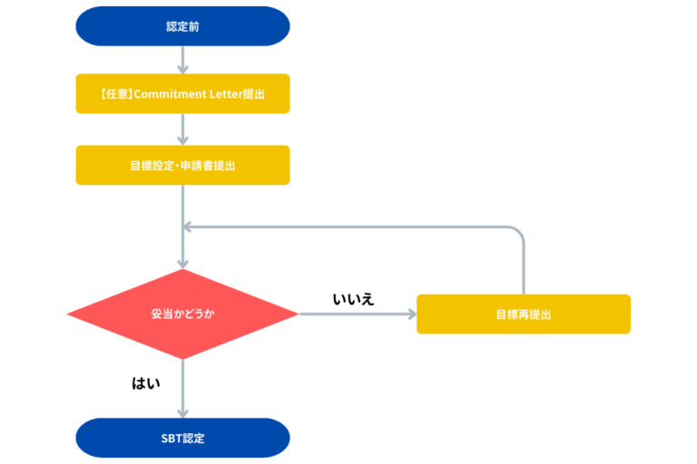 SBT認証とは？メリットや取得方法、日本の認定企業の取組事例をご紹介 - coki (公器）