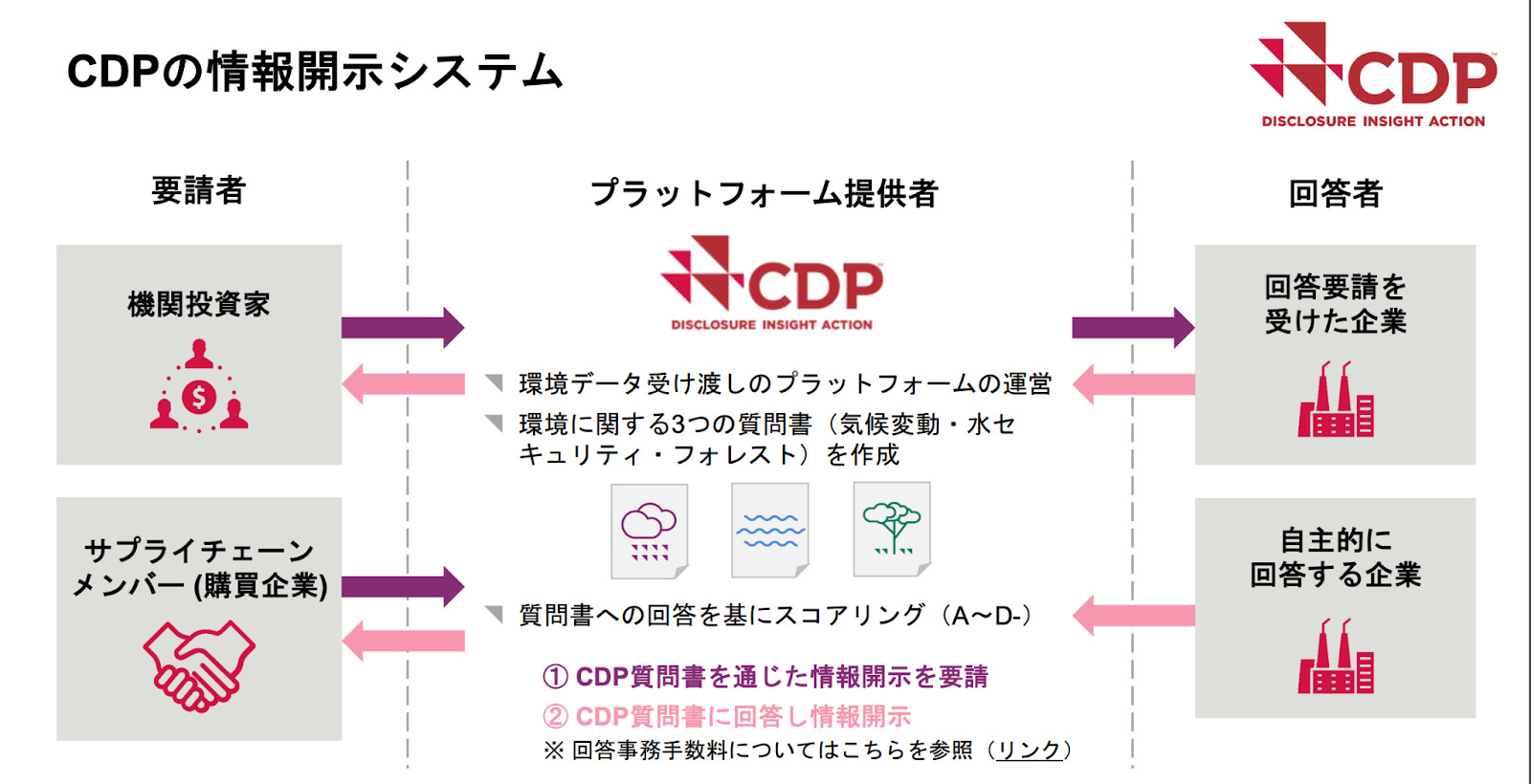 CDPとは？気候変動との関係性、スコアを上げるメリットを解説 - coki (公器）