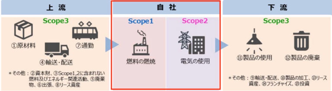 【2024年改訂】中小企業向けSBTとは？参加のメリットからCO2排出量算定、削減目標設定までをわかりやすく解説！ - coki (公器）