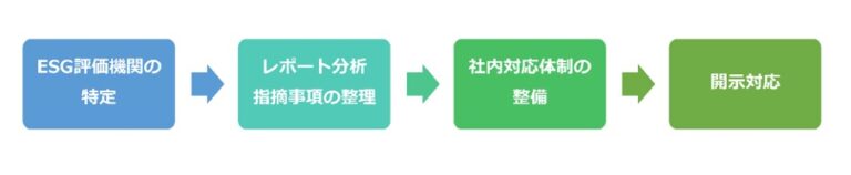 【解説】ESGスコアとは？評価を上げる実務ポイント4つをご紹介 - coki (公器）